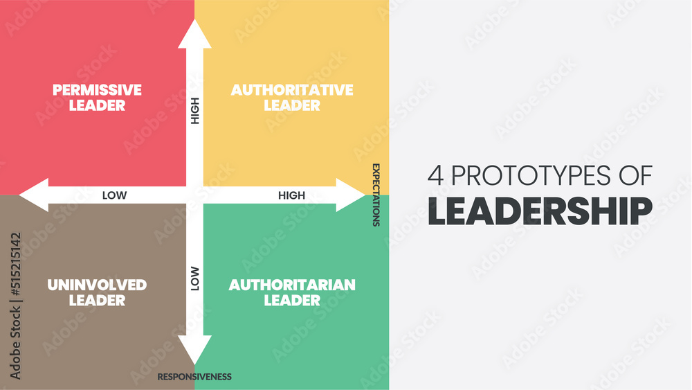 4 Prototypes of Leadership matrix infographic presentation is vector ...