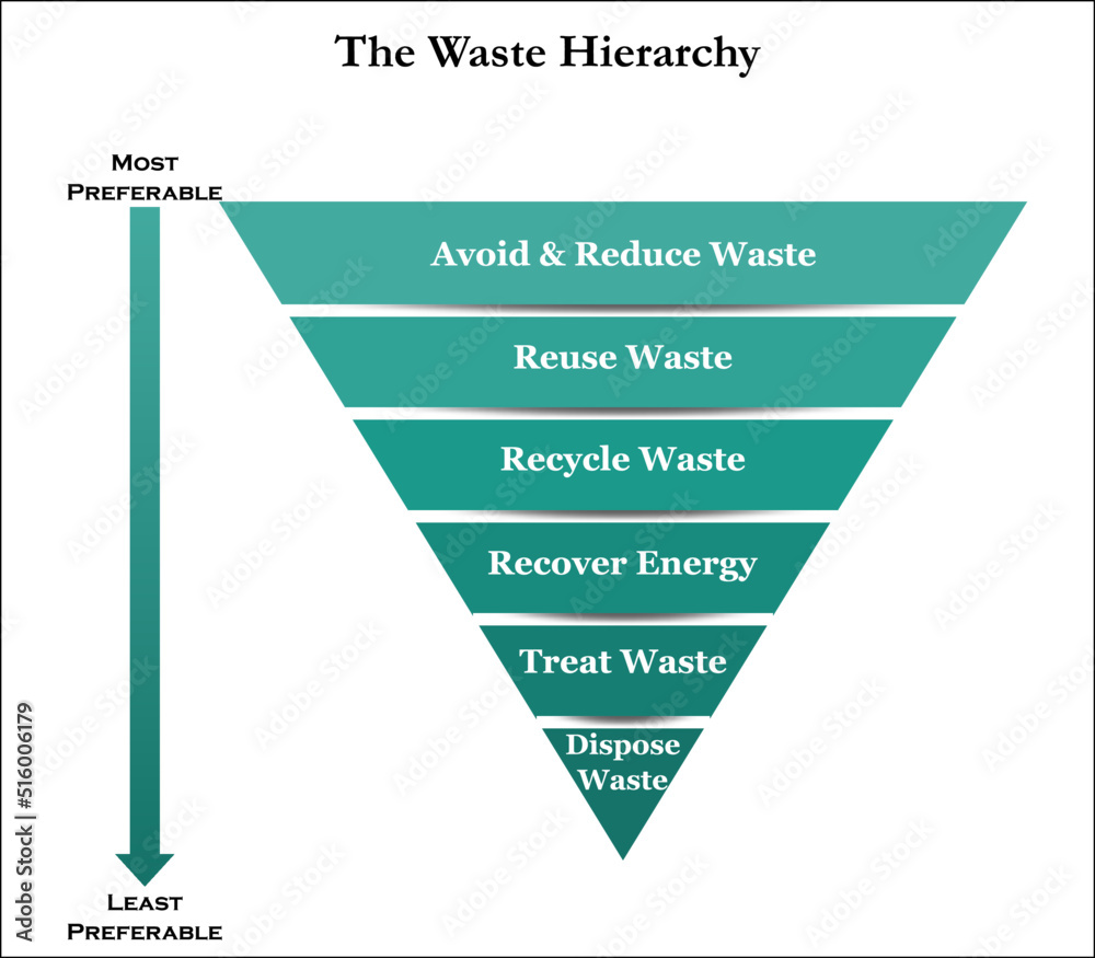 The waste hierarchy vector - A funnel Infographic template with 6 ...