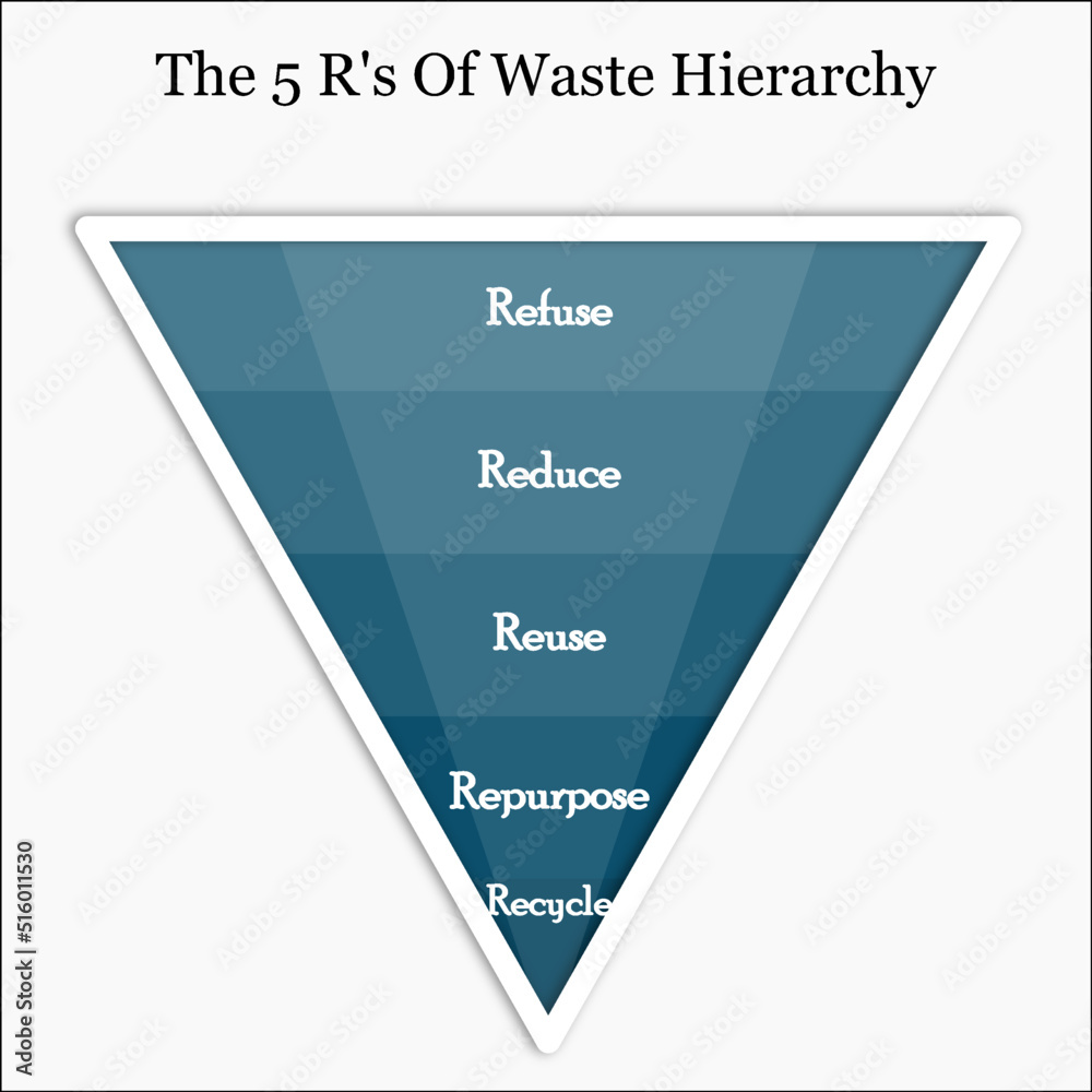 The waste hierarchy vector - A funnel Infographic template with 5 R's ...
