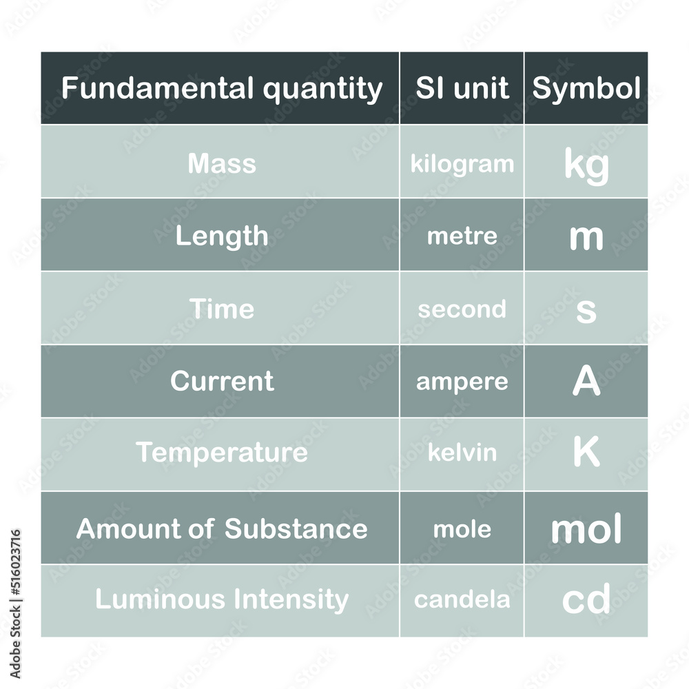 SI system of units. seven basic quantities and their units vector de ...