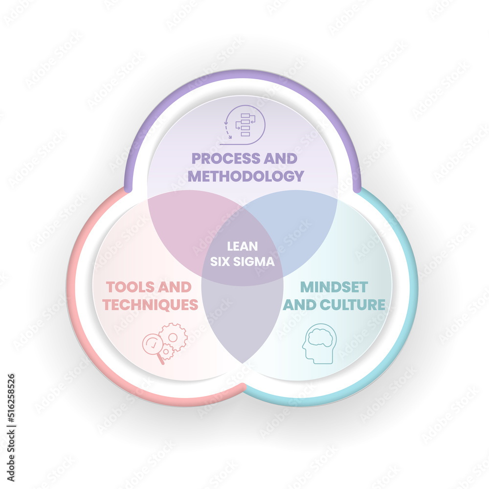 A Lean Six Sigma Analysis Venn Diagram Has 3 Steps Such As Process And Methodology Tools And