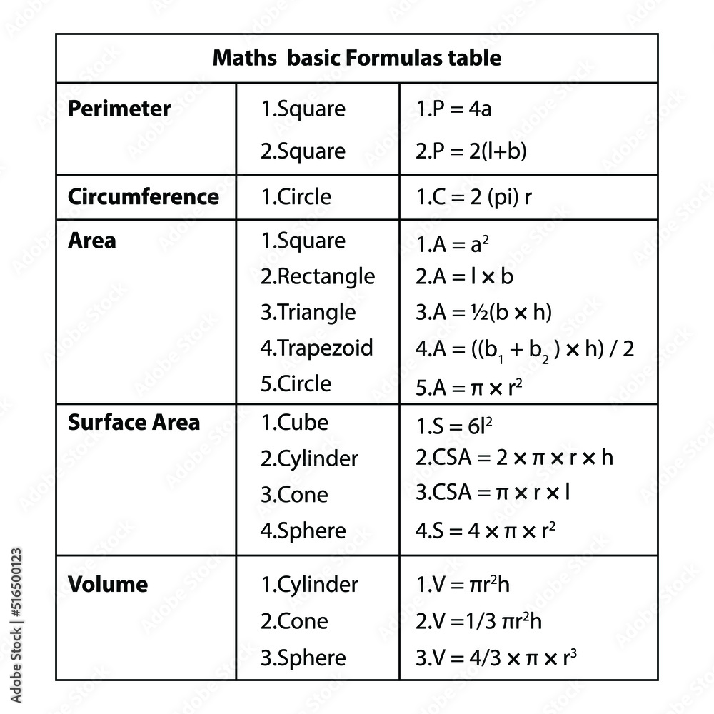 Math's formulas table. on vector white background. mathematical formula ...