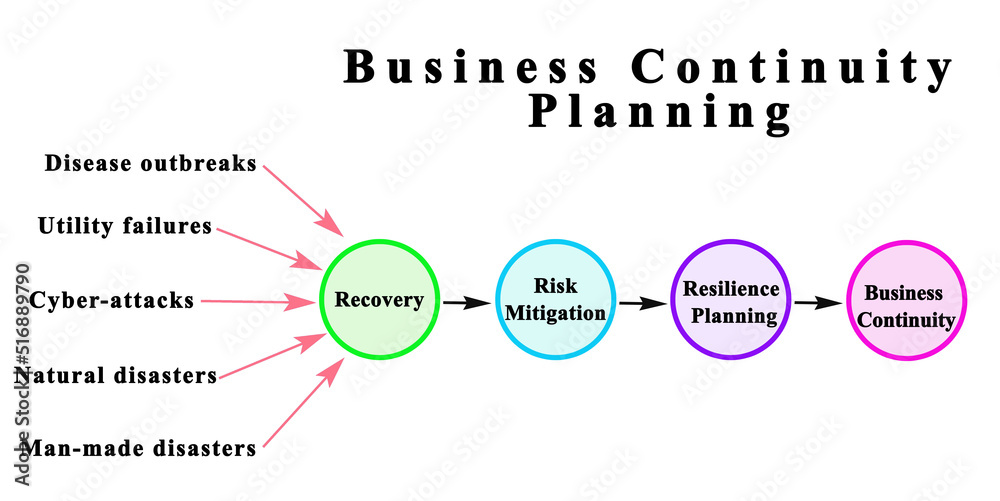 Components of Business Continuity Planning Stock Illustration | Adobe Stock