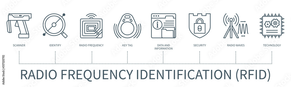 Radio Frequency Identification Vector Infographic In Minimal Outline Style Stock Vector Adobe