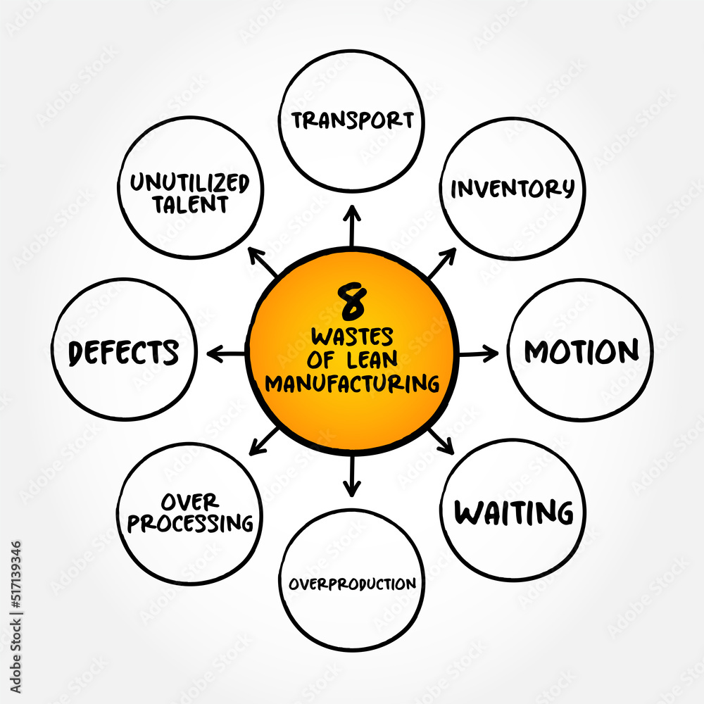 8 Wastes of Lean Manufacturing, mind map concept for presentations and ...