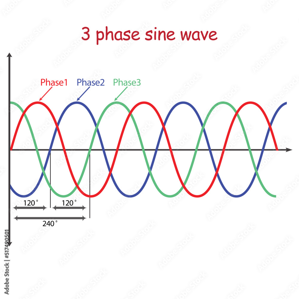 3 phase sine wave Stock Vector | Adobe Stock 3 phase sine wave Stock Vector | Adobe Stock