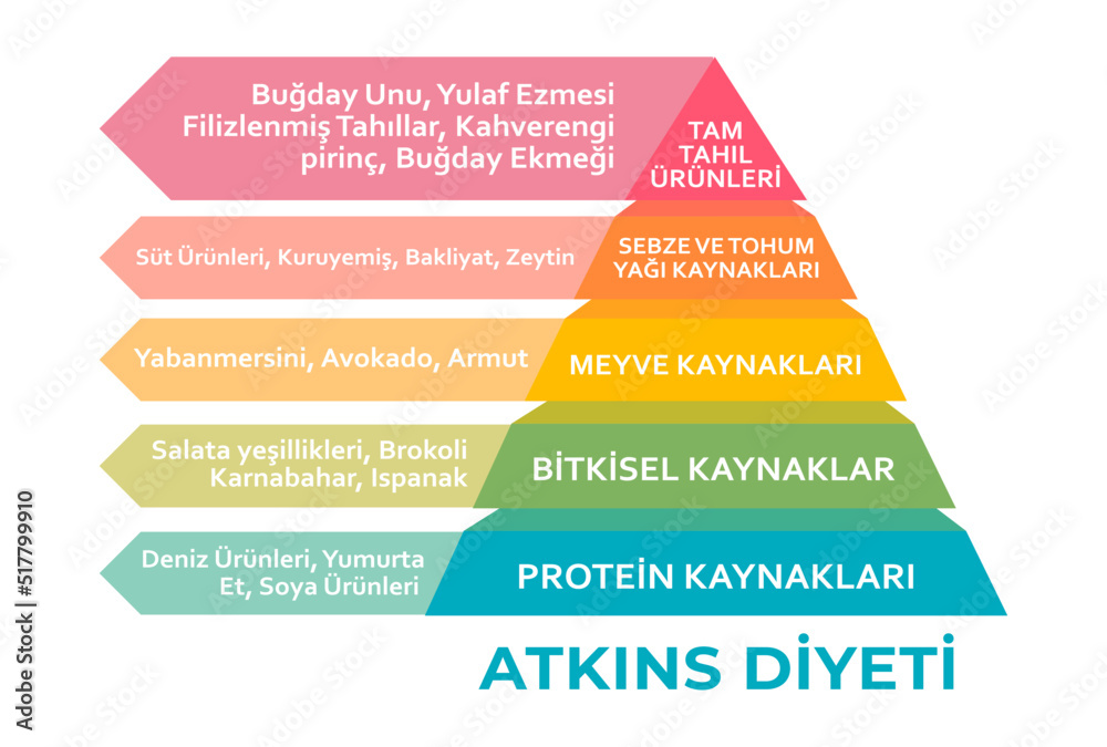 Atkins Diyet Piramidi (Atkins Diet pyramid in Turkish, health ...
