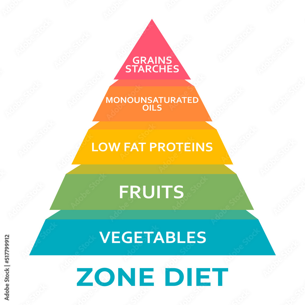 Zone Diet food pyramid chart. Healthy eating, healthcare, dieting ...
