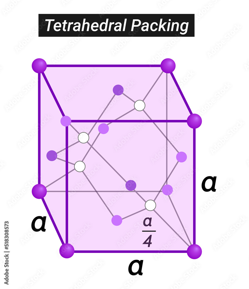 Crystal or solid state structure of Silicon is Tetrahedral Packing ...