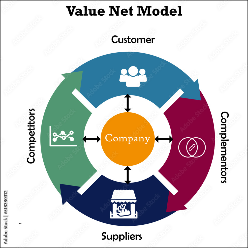 Value Net Model - PARTS Model with Icons in an Infographic template ...