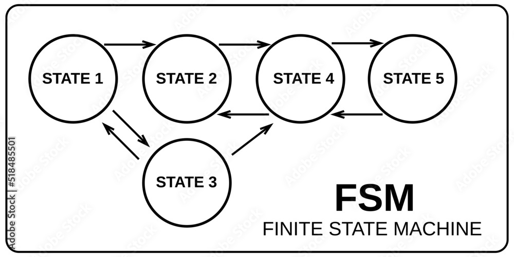 Finite state machine example diagram. Automata theory. Vector Stock ...