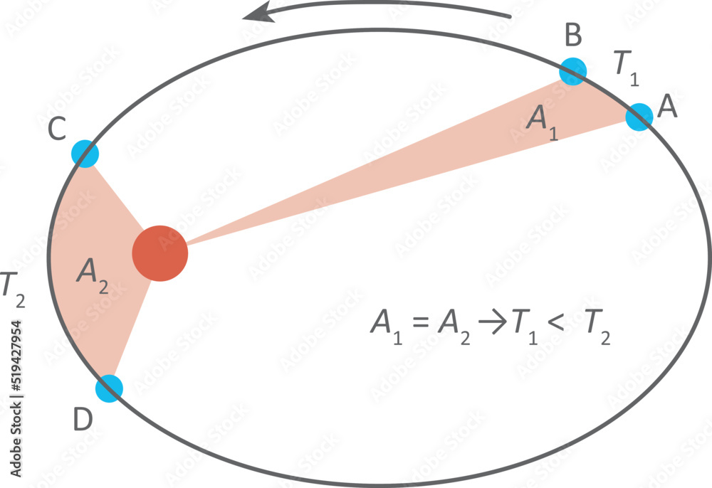 Isolated vector illustration of Kepler's Second Law of Universal ...