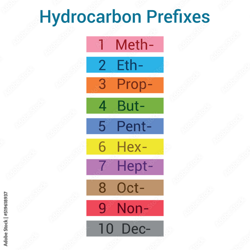 hydrocarbon prefixes in organic chemistry. Stock Vector | Adobe Stock