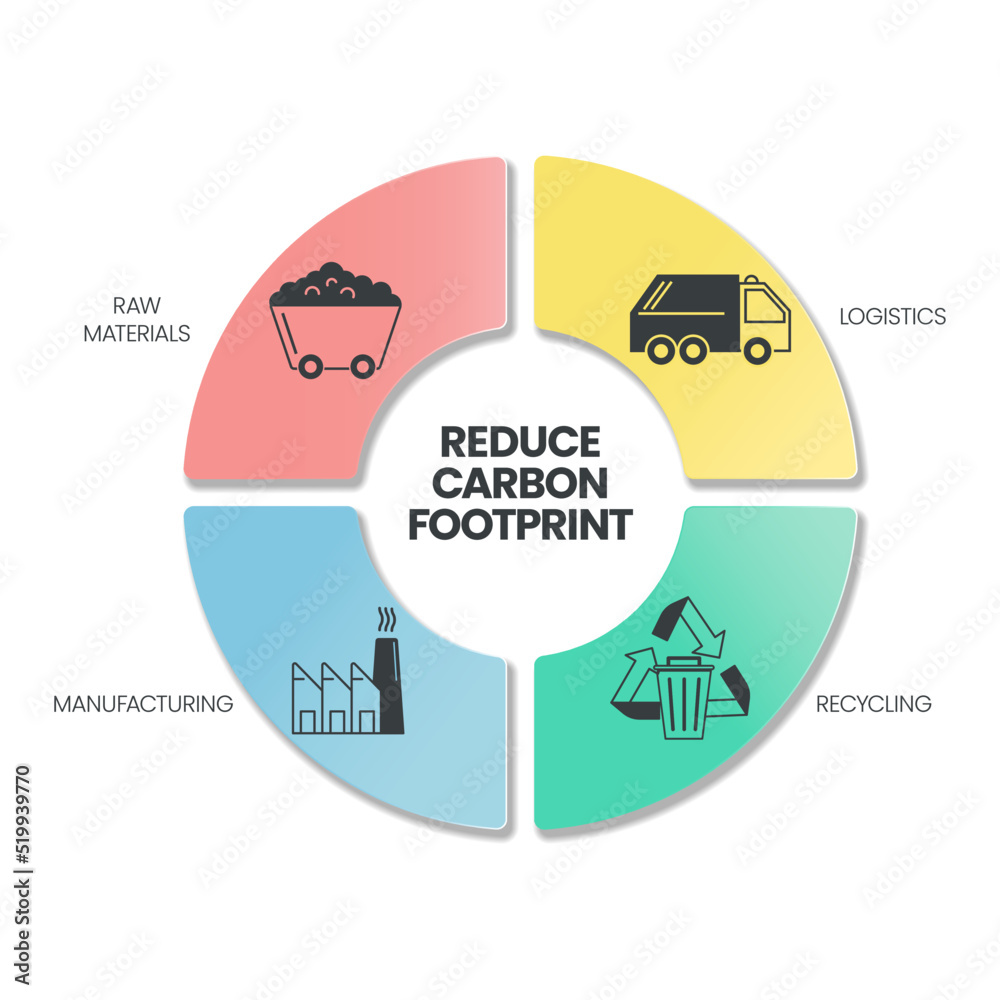 Reduce Carbon Footprint infographic has 4 steps to analyse such as raw materials, recycling ...