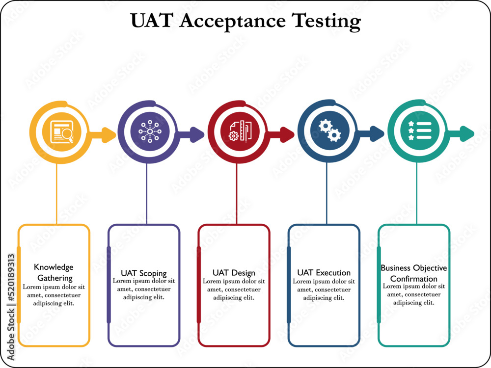 Five stages of User Acceptance Testing with icons and description ...