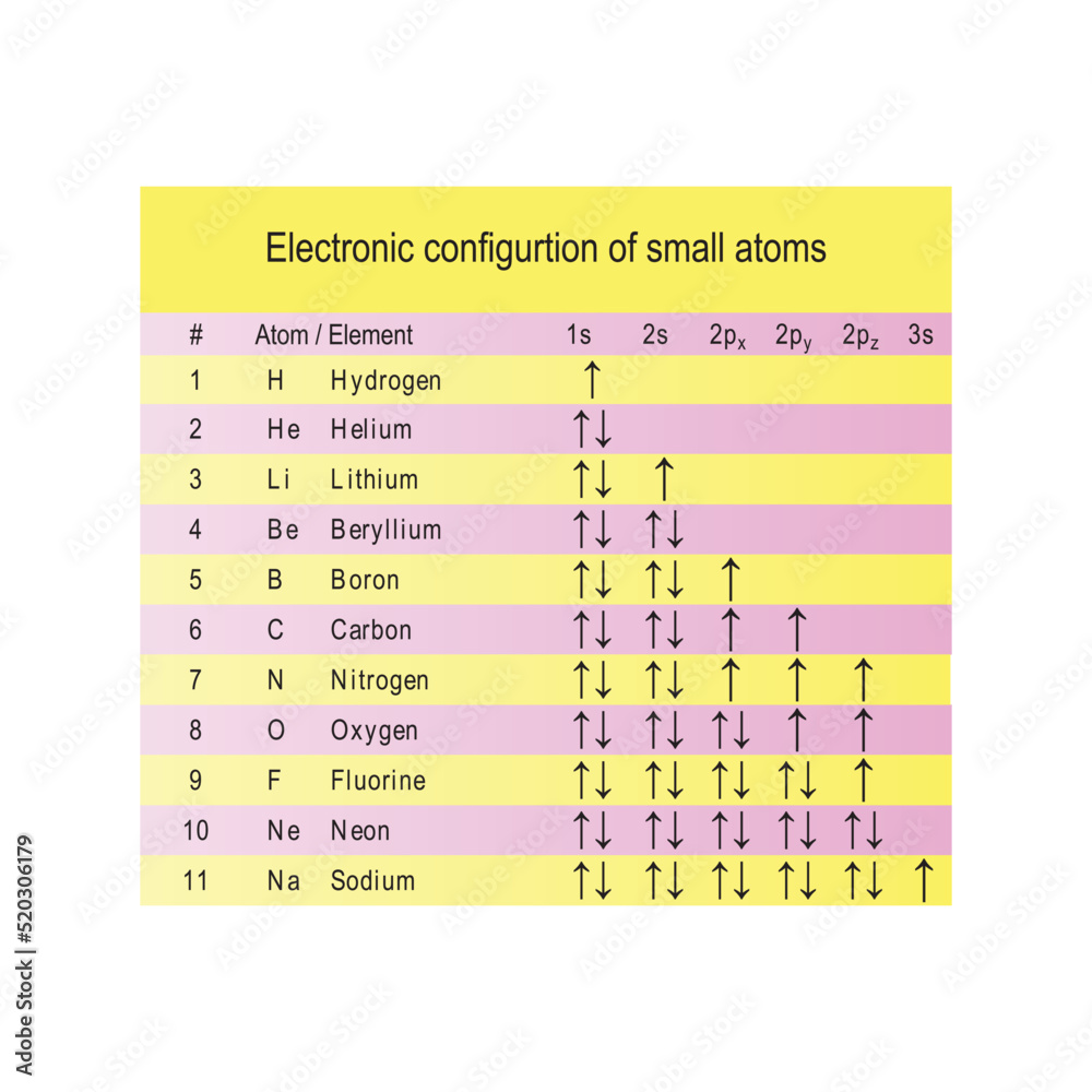 Table Showing Electron Orbital Configuration Of The Smallest Atoms