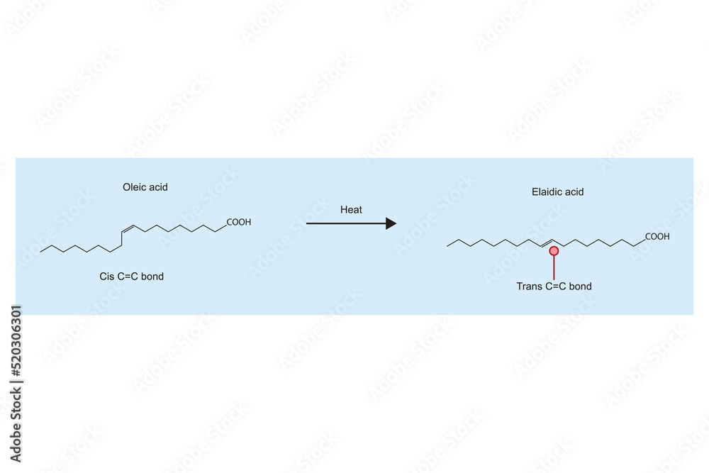 Heating reaction of oleic acid to elaidic acid - fatty acid oxidation ...