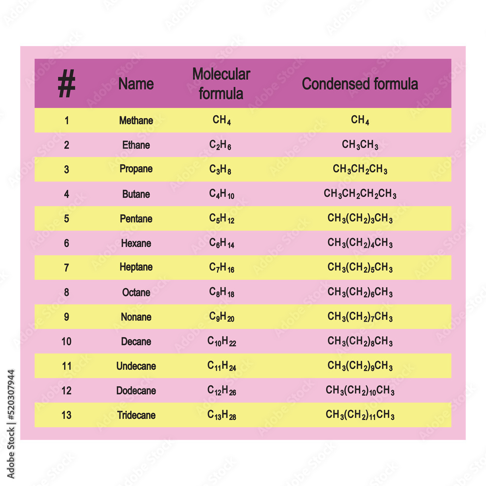 Table of straight chain alkane nomenclature - Methane through Tridecane ...
