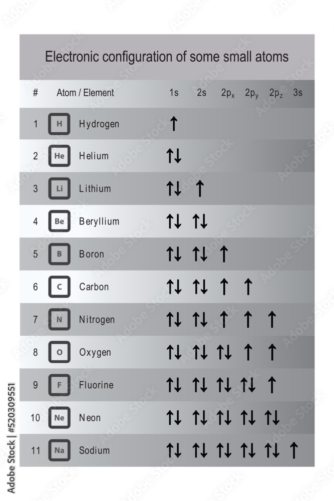 Table Showing Electron Orbital Configuration Of The Smallest Atoms