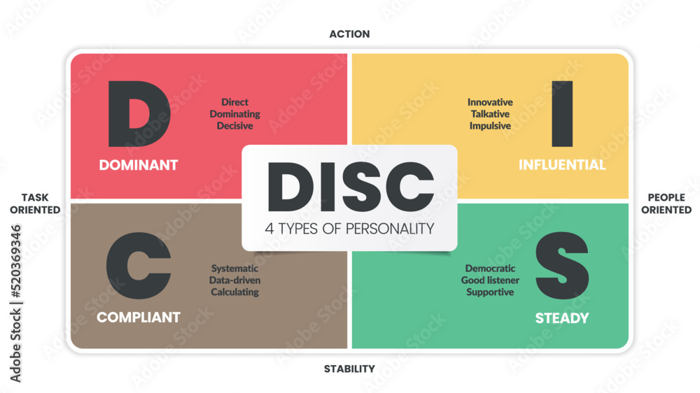 DISC infographic has 4 types of personality such as D dominant, I ...