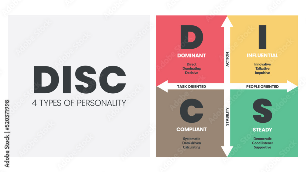 Vecteur Stock DISC infographic has 4 types of personality such as D ...