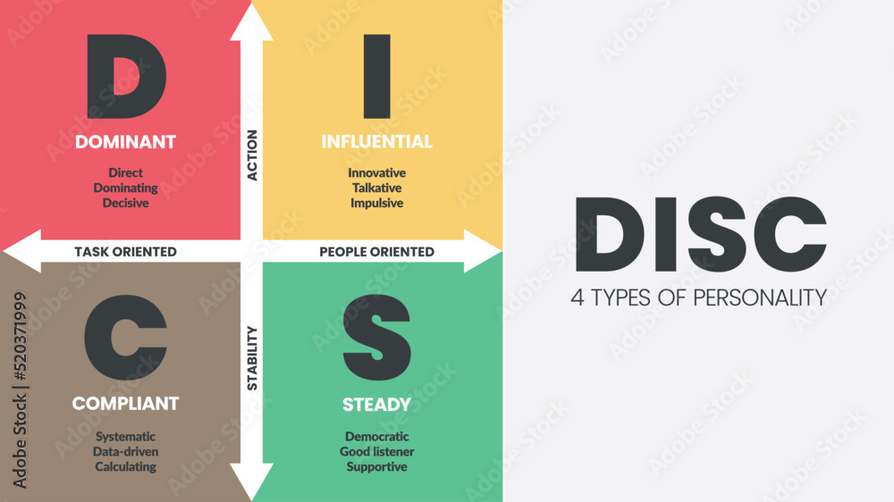 DISC infographic has 4 types of personality such as D dominant, I ...