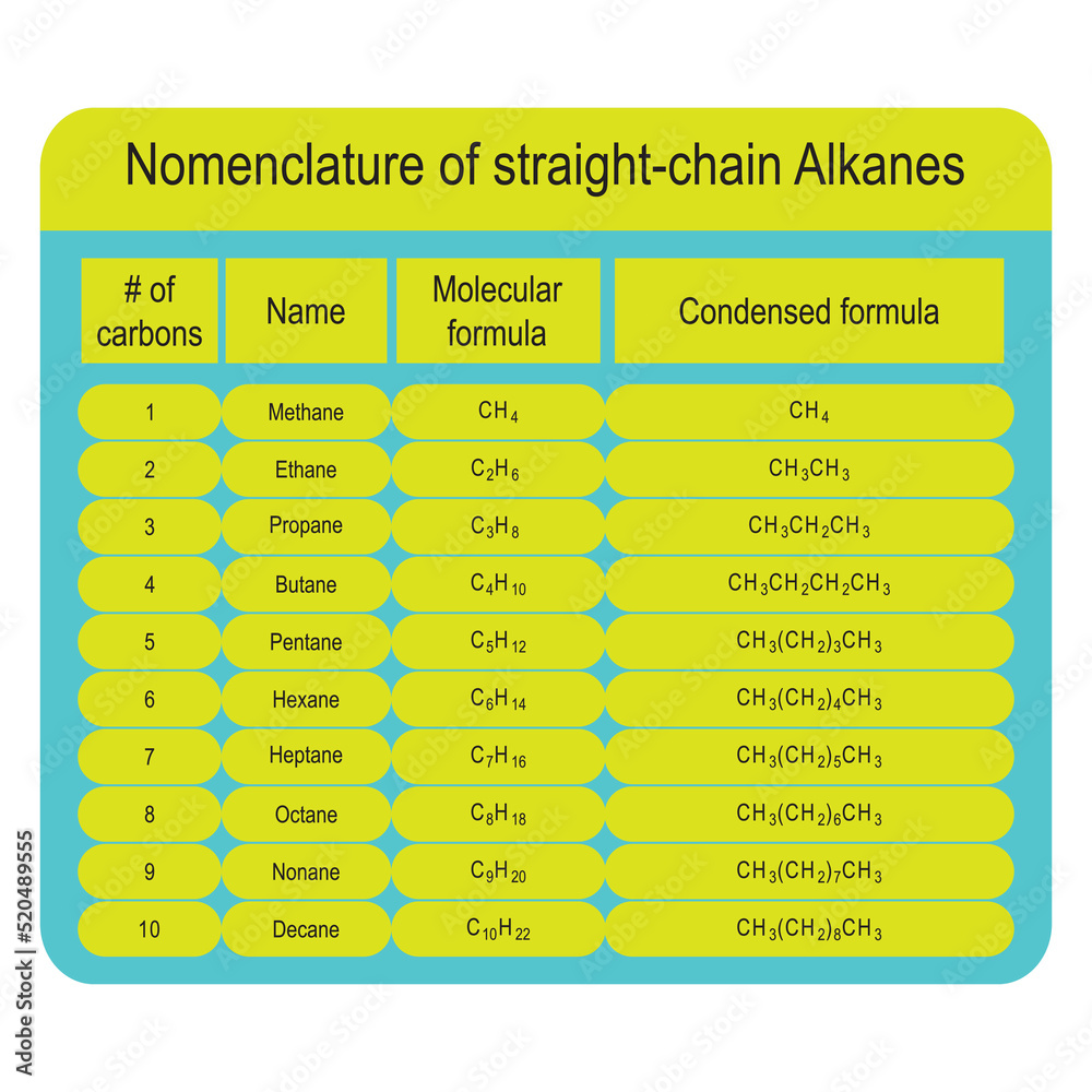 Table of straight chain alkane nomenclature - Methane through Decane ...