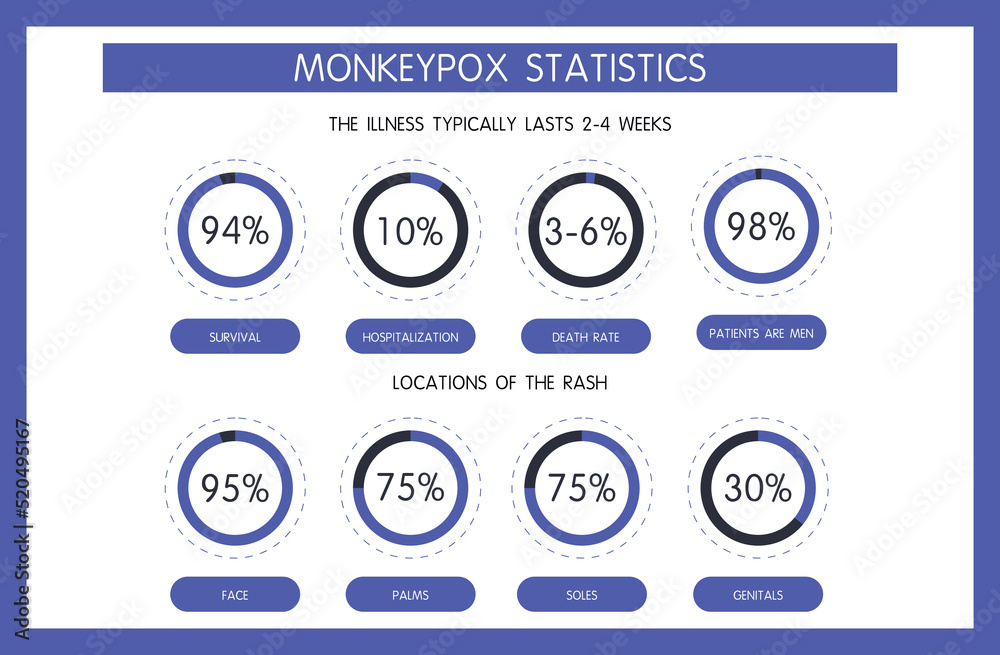 Infographic of survival, hospitalization, and mortality statistics for ...