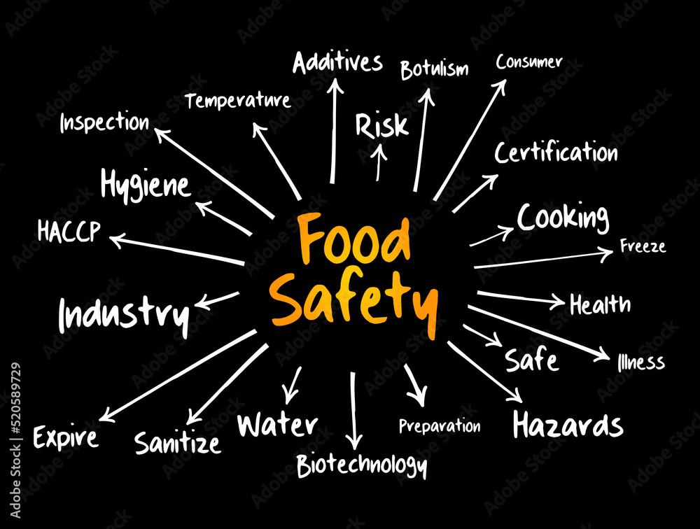 Food safety mind map flowchart, concept for presentations and reports ... Food safety mind map flowchart, concept for presentations and reports ...