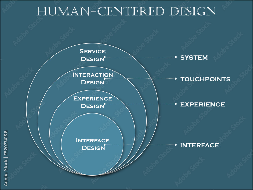 Concept of Human Centered Design with Icons in an Infographic template ...