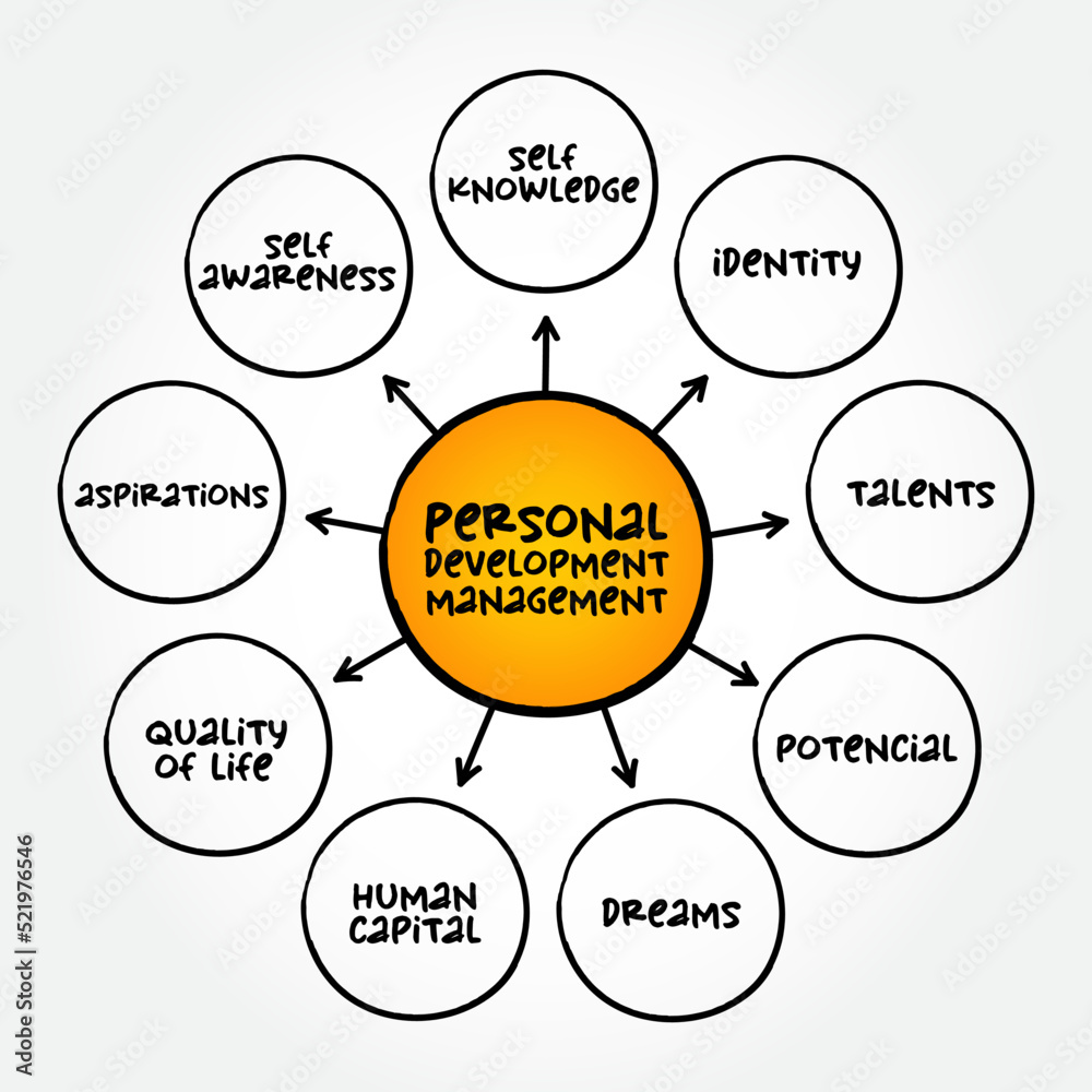 Personal Development Management - activities designed to improve ...