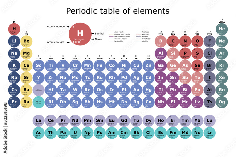 Periodic table classification of the chemical elements with their ...