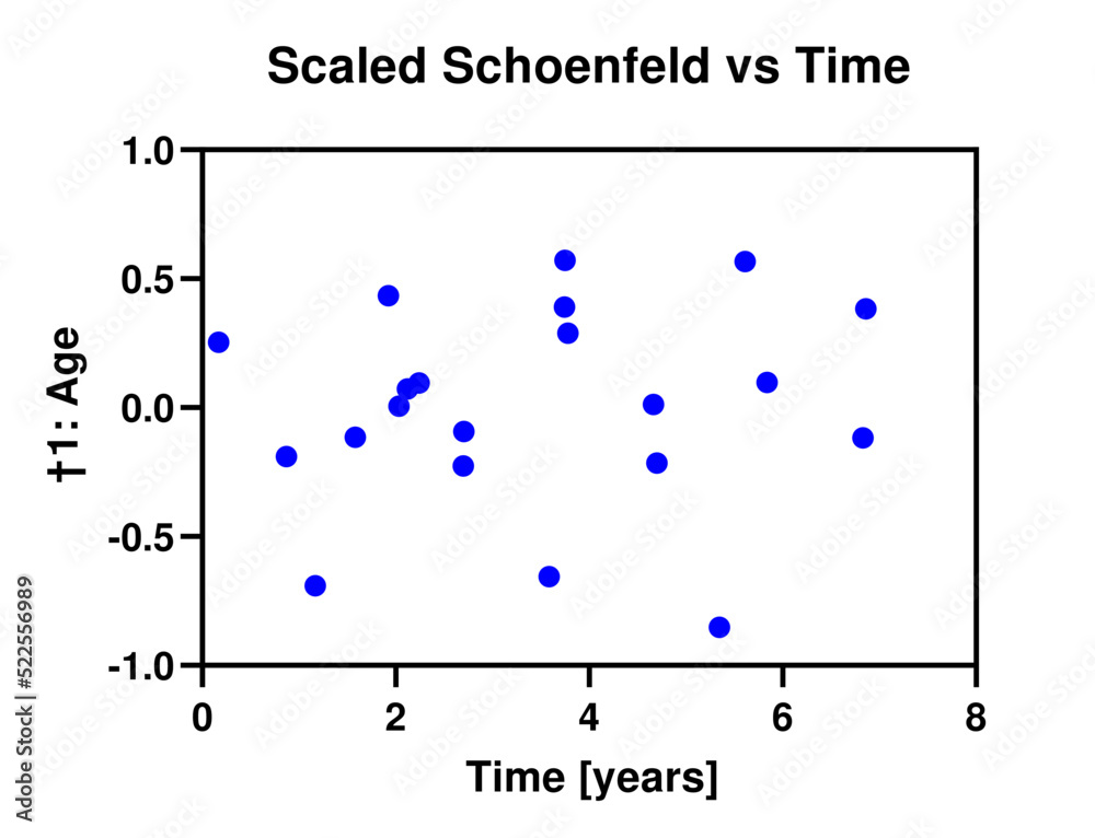 Scaled Schoenfeld vs Time plot used to test the proportional hazards ...