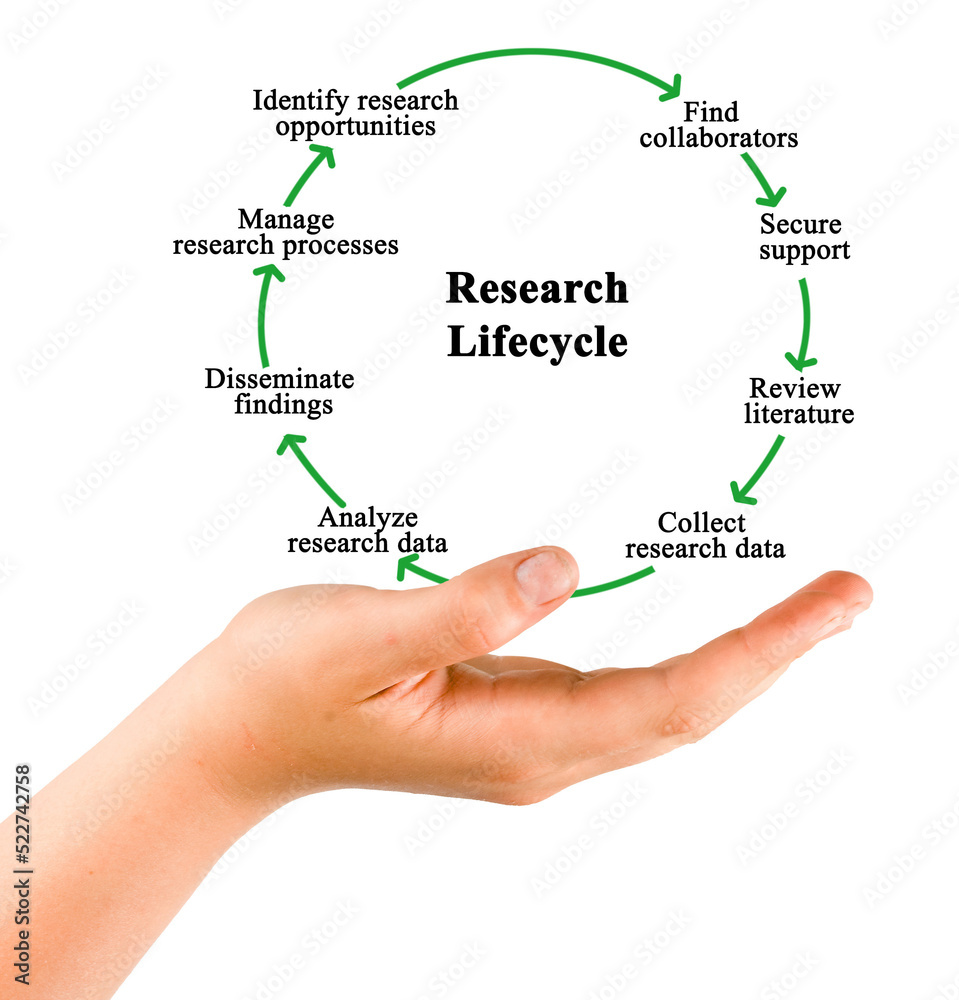 Eight Components of Research Lifecycle Stock Photo | Adobe Stock Eight Components of Research Lifecycle Stock Photo | Adobe Stock