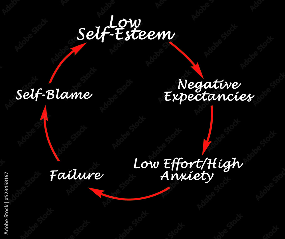 Components of Low Self-Esteem Cycle Stock Illustration | Adobe Stock