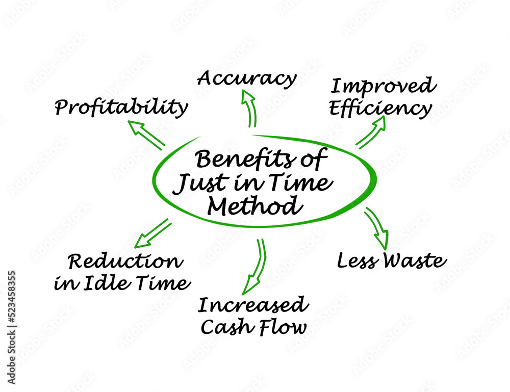 Benefits of Just in Time (JIT) Method Stock Illustration | Adobe Stock