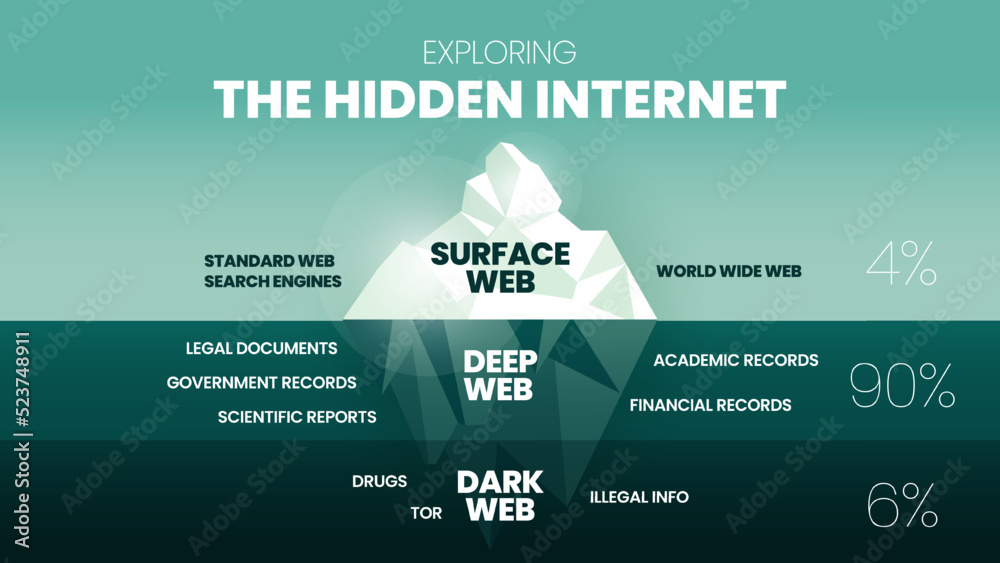Exploring the Hidden Internet iceberg concept is 3 elements analyze 4% ...