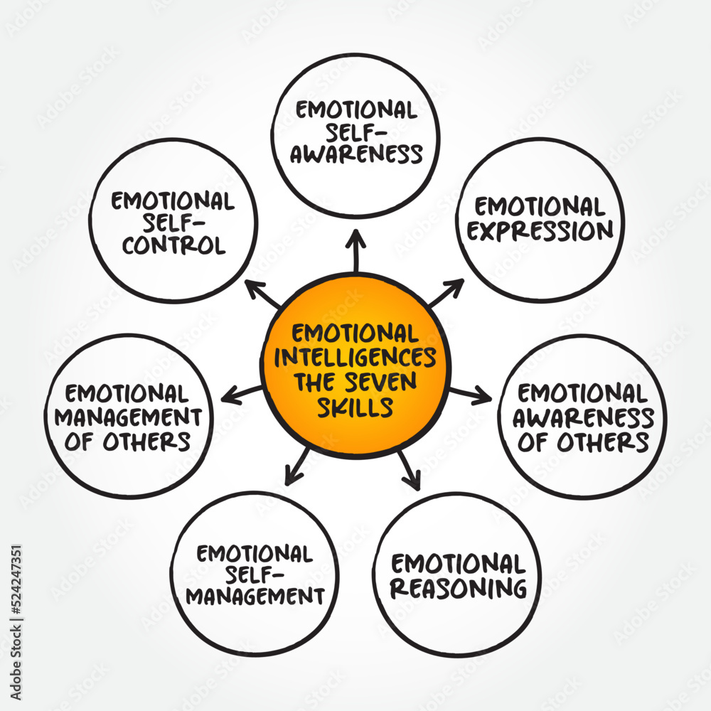 Emotional Intelligence The Seven Skills, mind map concept for ...