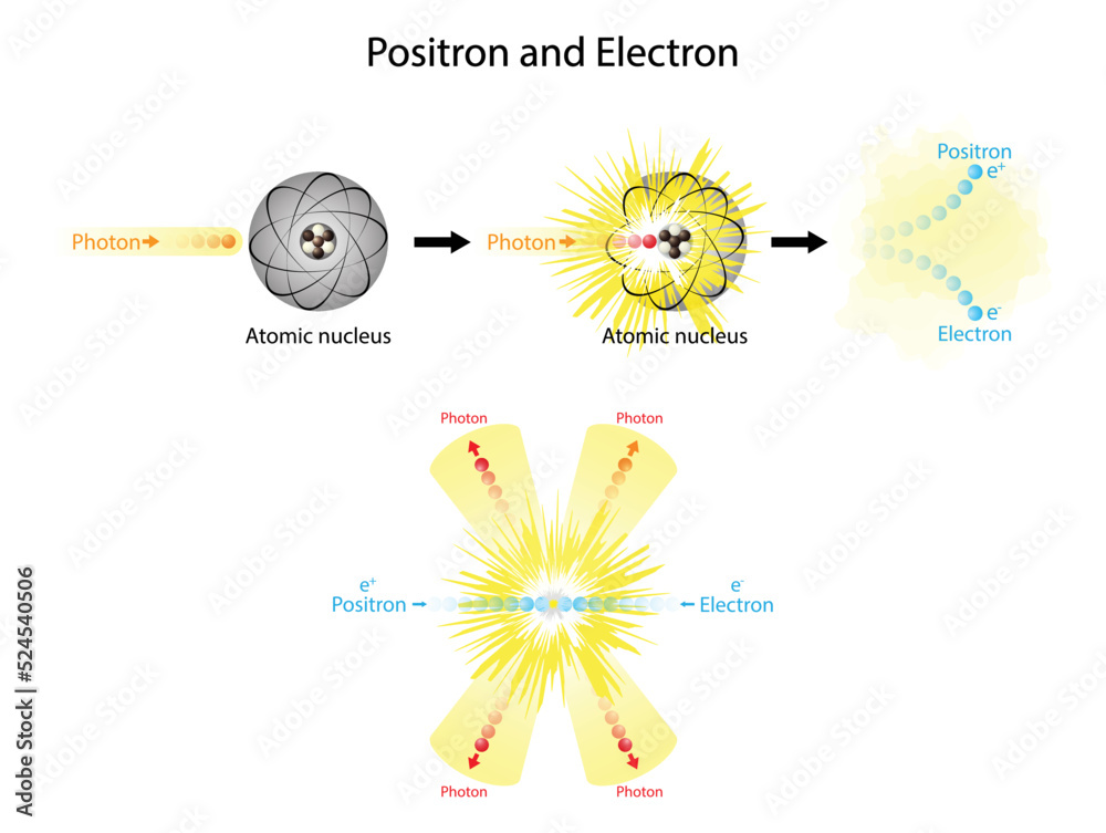 illustration of chemistry and physics, Positron and electron, The collision of positrons with ...