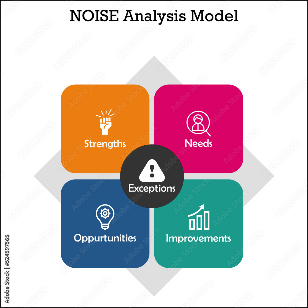 NOISE Analysis Model - Needs, Opportunities, Improvements, Strength and ...