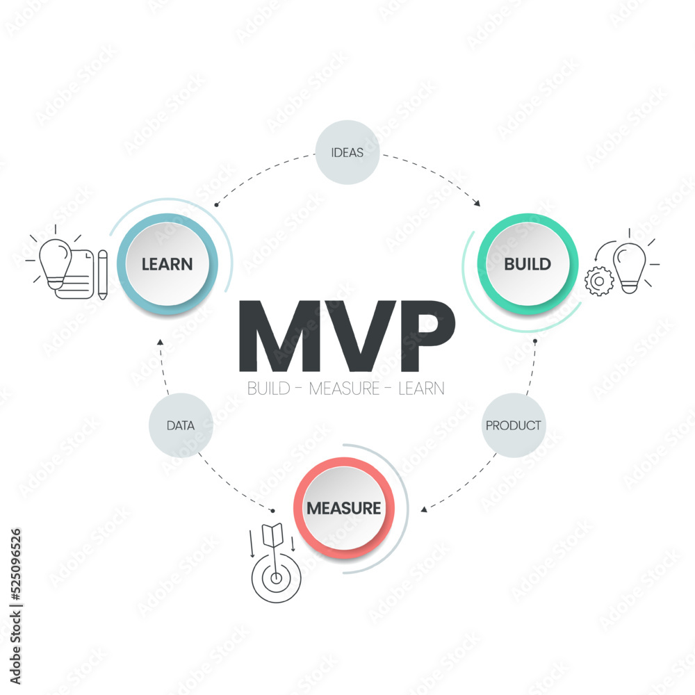 Minimum Viable Products (MVP) and Build-Measure-Learn loops infographic ...