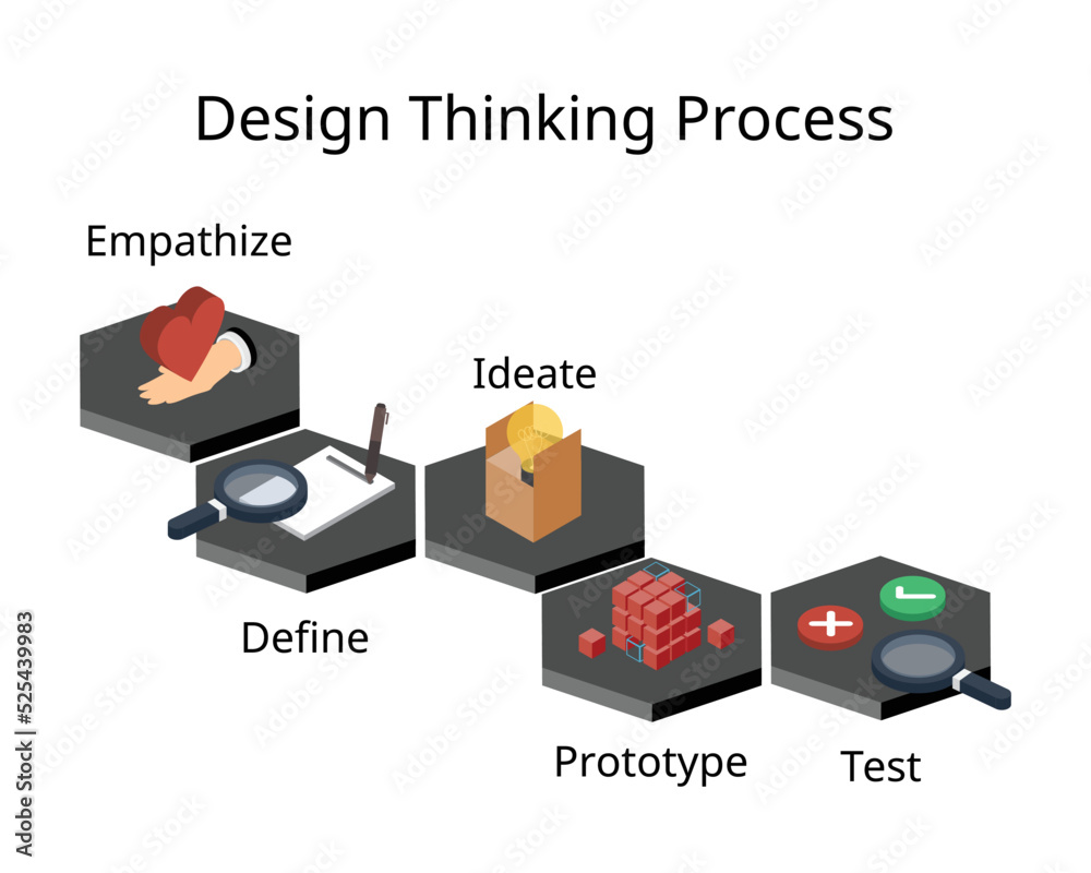 Design thinking process for way of working that seeks to understand ...