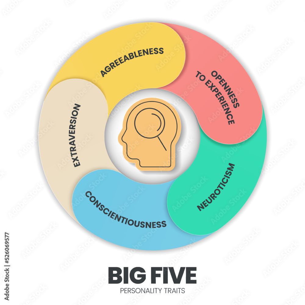 Big Five Personality Traits infographic has 4 types of personality such ...
