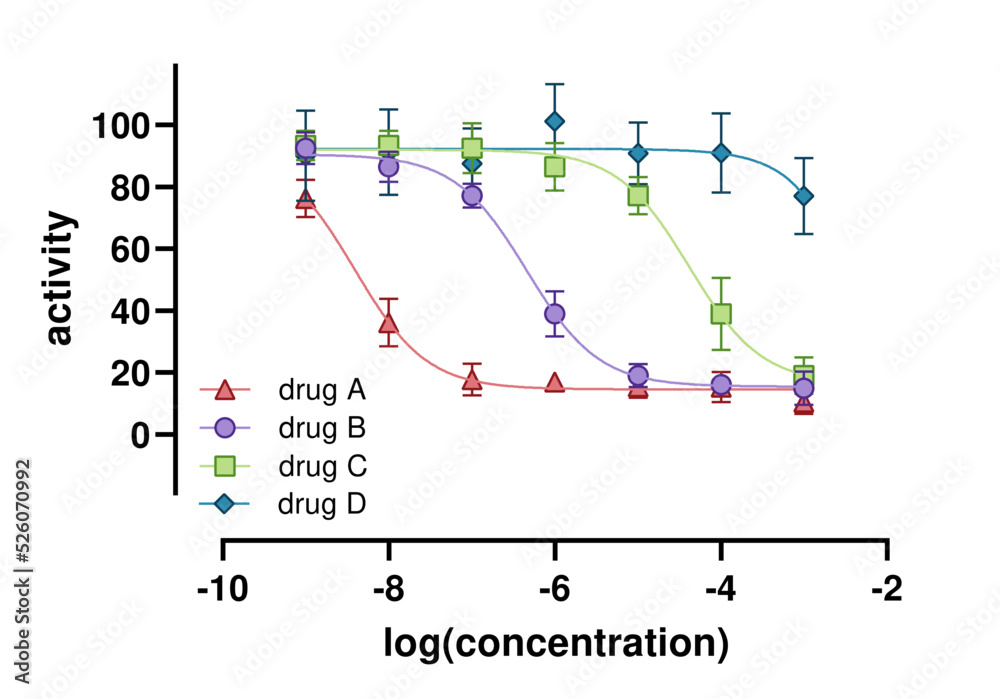 Dose-response curves demonstrating activity profiles of four different ...
