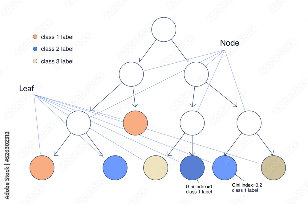 Machine learning technology - decision tree, scheme of work. The terms ...