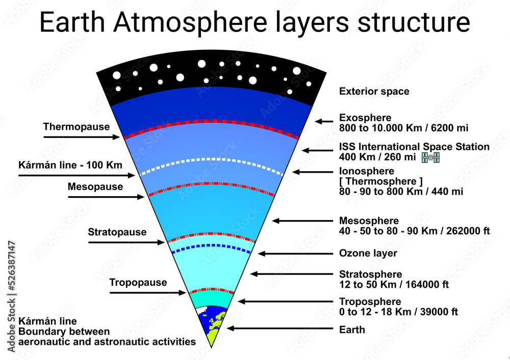 Photo & Art Print Science study Earth atmosphere layers structure ... Photo & Art Print Science study Earth atmosphere layers structure ...
