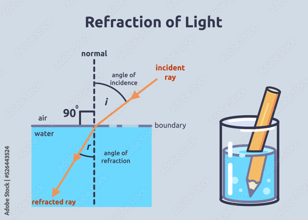 Vector illustration of refraction. Refraction of light illustration ...