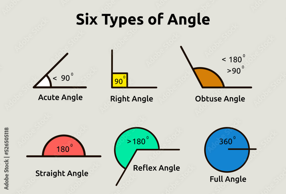 Vector illustration of six types of angle Stock Vector | Adobe Stock