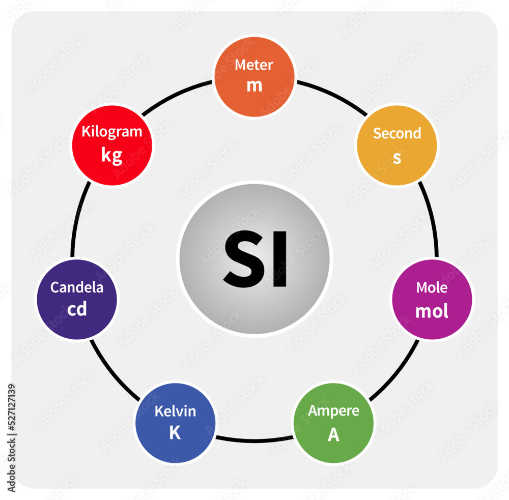 International System of Units. The seven SI base unit is the fundament ...