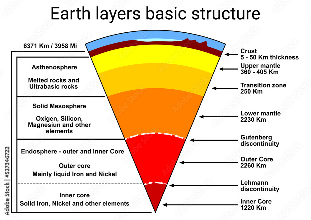 Science geology study Earth layers basic structure diagram Stock ... Science geology study Earth layers basic structure diagram Stock ...